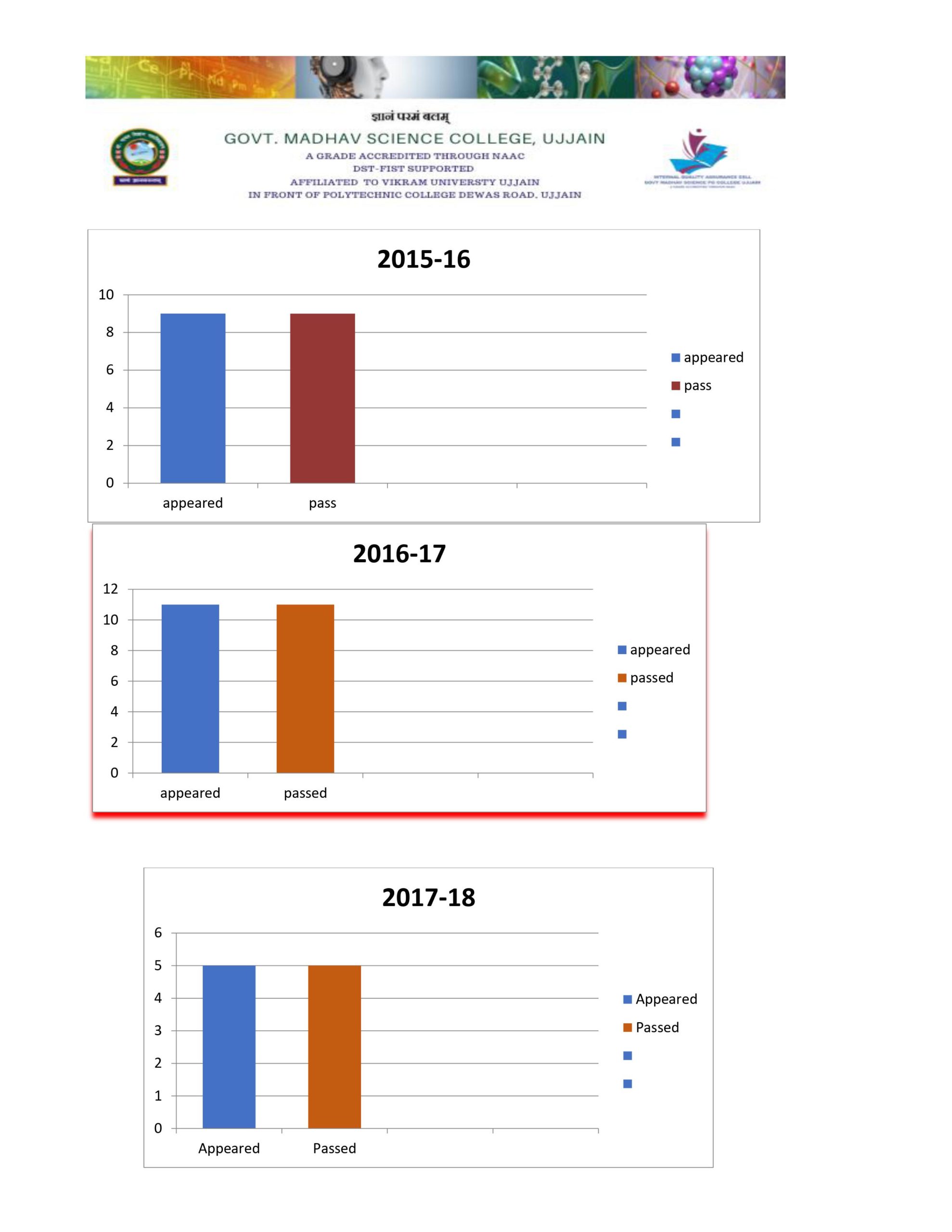 Results – Govt. Madhav Science College Ujjain