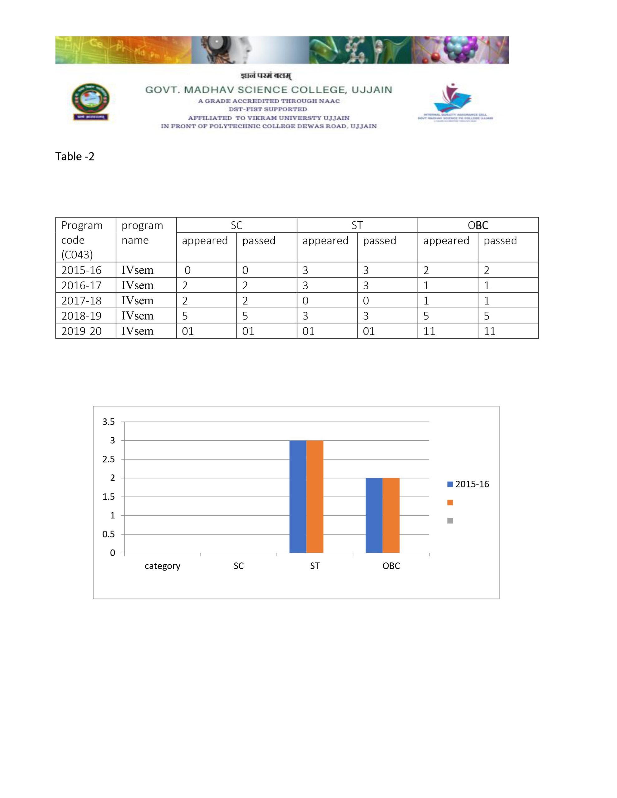 Results – Govt. Madhav Science College Ujjain